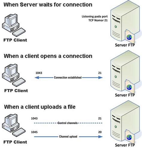 Understanding FTP And Functions And How The FTP Works Fully Discussed