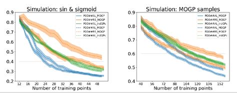 figure 2 from safe active learning for multi output gaussian processes