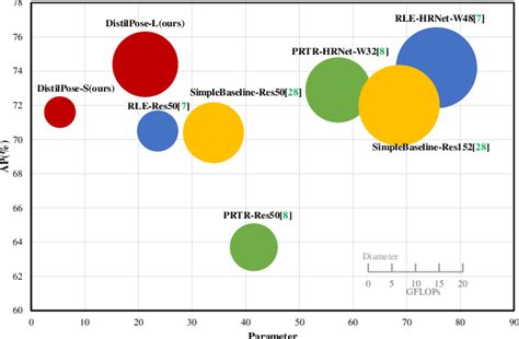 Distilpose Tokenized Pose Regression With Heatmap Distillation Paper And Code