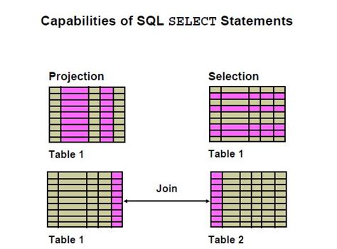Capabilities Of SQL SELECT Statements Oracle Babe BD