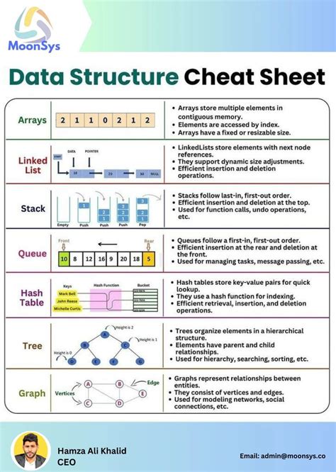hamza ali khalid on linkedin 🚀 master data structures with this cheat sheet 📊 understanding data…