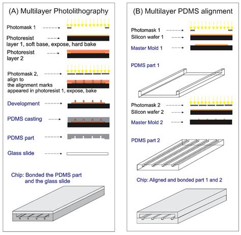 Multilayer Soft Photolithography Fabrication Of Microfluidic Devices Using A Custom Built Wafer