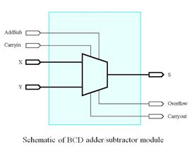Write A VHDL Code For A One Digit BCD Chegg Com