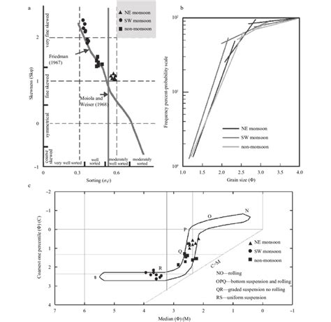 Sediment Depositional Environment Derived From The Grain Size