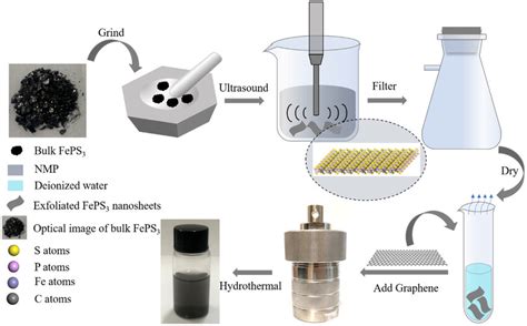 Schematic Diagram Of The Preparation Of Feps3rgo Heterostructure