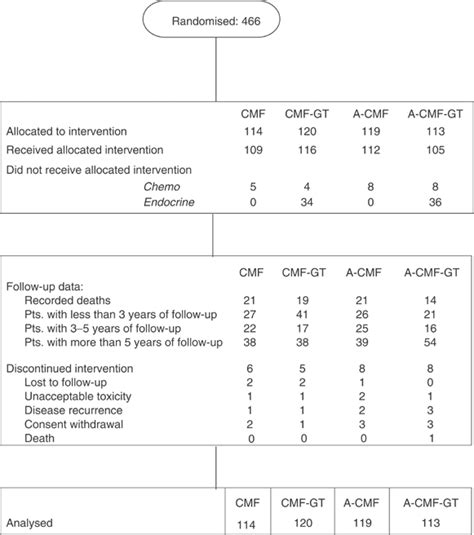 A Randomised Factorial Trial Of Sequential Doxorubicin And Cmf Vs Cmf