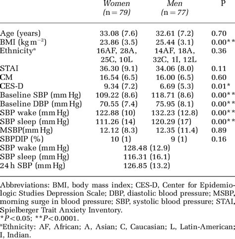 Sex Differences For Demographic Physiological And Personality