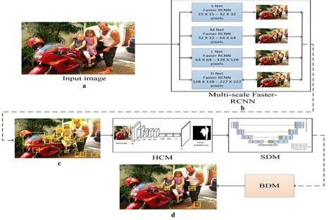 The Pipeline Of The Proposed Multi Scale Faster Rcnn Hand Detection Download Scientific Diagram