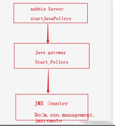 Zabbix 50 监控tomcat Jmx Java Gateway 配置，详细流程全套（图文结合）zabbix Java Gateway Csdn博客