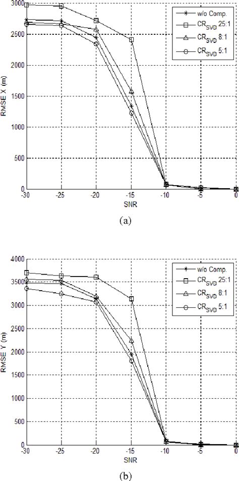 figure 2 from an svd approach for data compression in emitter location