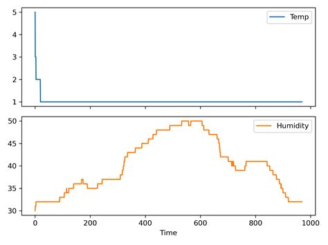 Humidity And Temperature Sensors