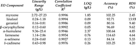 Concentration Range Correlation Coefficients Accuracy Repeatability