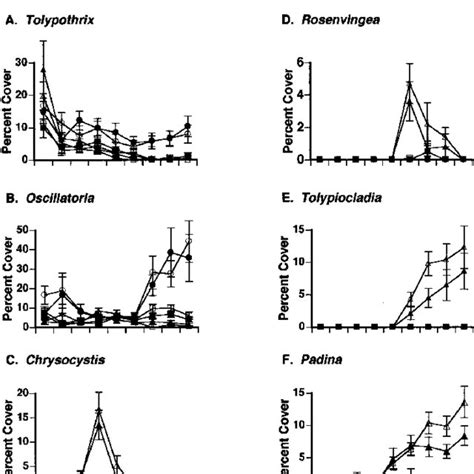 Mean Percent Cover Se Of A Tolypothrix Sp B Oscillatoria Spp C