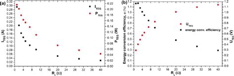 Variation Of Teg Output Current And Power A Along With Teg Output