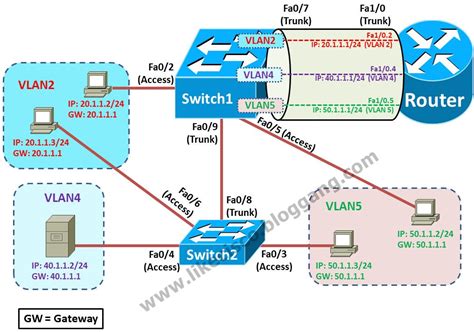 I J SIAM Access Port Trunk Port