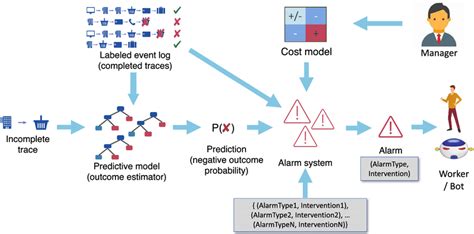 Overview Of The Prescriptive Process Monitoring Approach Download Scientific Diagram