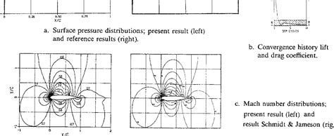 Figure 516 From Evaluation Of Second Order Schemes And Defect Correction For The Multigrid