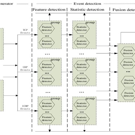 Collaborative Intrusion Detection Architecture Download Scientific