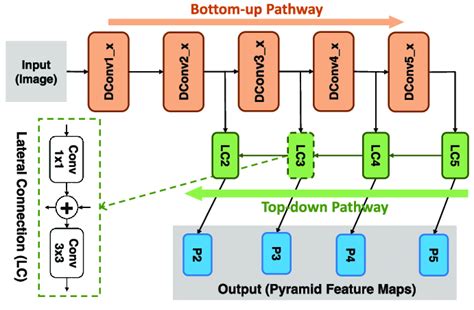 the architecture of the proposed context aware feature pyramid networks
