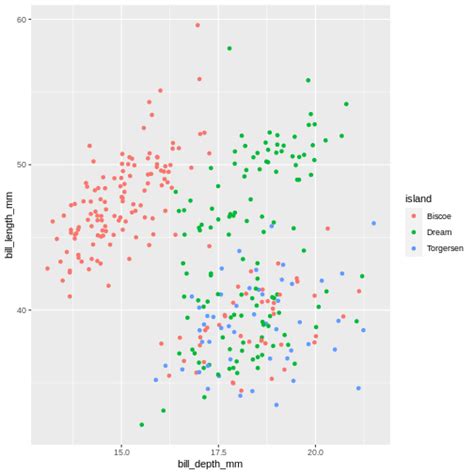 R And The Tidyverse For Working With Data Visualisation With Ggplot2