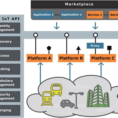 2 Overview Of The Big Iot Approach 5 Download Scientific Diagram