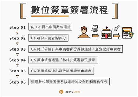 數位簽章是什麼？數位簽章加密、6步簽署流程讓你降低資安風險！ turing space inc
