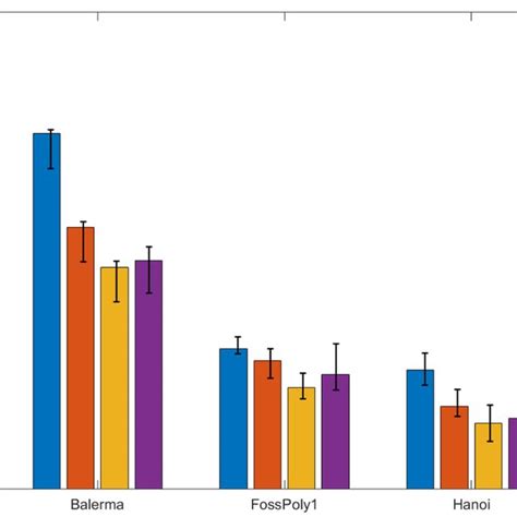 average minimum and maximum mae of the flows for benchmark networks