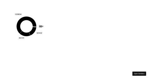 Pie Chart Forked Codesandbox