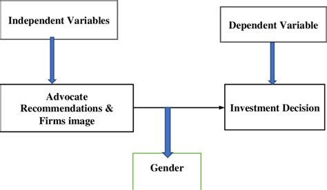 Conceptual Framework 2 3 4 Research Hypothesis H1 In The Nepalese Download Scientific Diagram