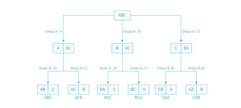 Java Program To Print All Permutations Of A String