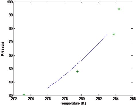 Estimated Equilibrium Curve For A System Of 50 Co 2 And 50 N 2 Solid