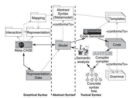 1 Concrete Syntax For Metamodel Based Languages Download Scientific
