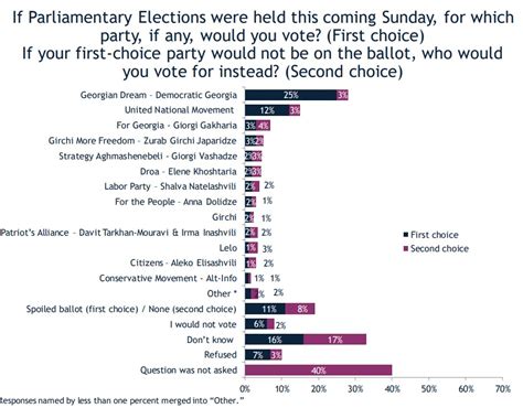 Iri ის კვლევის მიხედვით ამ კვირაში რომ არჩევნები ტარდებოდეს გამოკითხულთაგან 25 პროცენტი