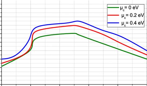 Gain Vs Frequency Graph Of The Proposed Antenna Download Scientific Diagram