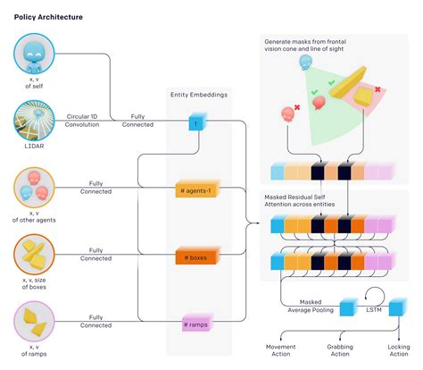 Emergent Tool Use From Multi Agent Interaction Openai