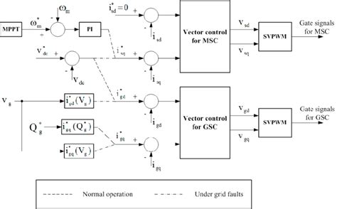 Control Block Diagram Of A Pmsg Under Normal Operation Or Grid Faults Download Scientific Diagram