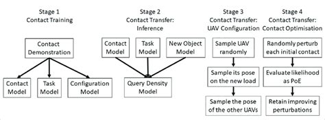 full pipeline of our method stage 1 represents the training of the