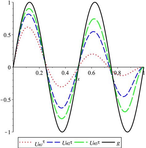 Convergence Of The Modified Genuine Bernstein‐durrmeyer Operators Download Scientific Diagram