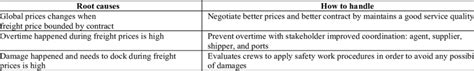 total productivity decreased handling recommendation download