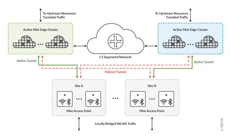 Layer 3 Data Center Considerations Mist Juniper Networks