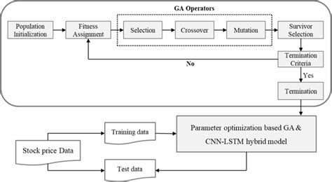 Framework Of Ga Based Cnn Lstm Hybrid Model Download Scientific Diagram