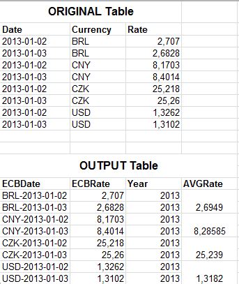 Sql Server TSQL Calcuate AVG For Currency Rates Over Complete Year