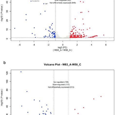 differential gene expression in transcriptomic comparison of different