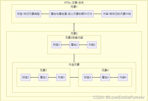 Html 介绍 Mdn文档学习笔记html技术文档 Csdn博客