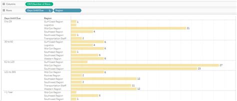 solved two text columns breakout of region and then days