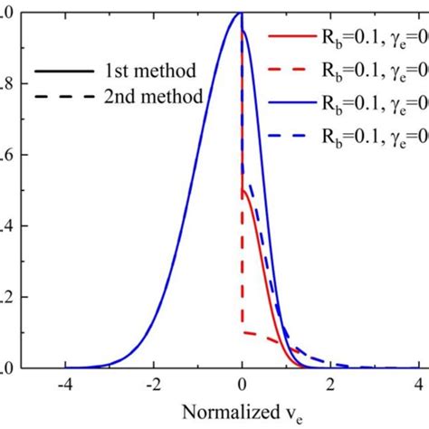 Pdf Vlasov Simulation Of Emissive Plasma Sheath With Energy Dependent