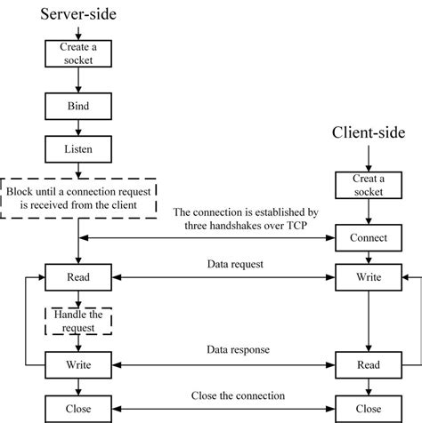 Network Communication Workflow 3 System Software Design The Upper Download Scientific Diagram