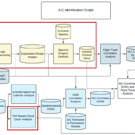 Aic Identification Scope Block Diagram Download Scientific Diagram