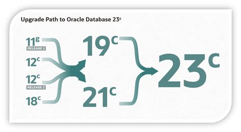 Oracle Database 23c New Features