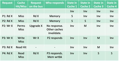 Consider A Processor Multiprocessor Connected With Chegg